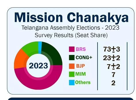 Telangana Assembly Polls 2023 Surveys Forecast Clean Sweep For Brs On