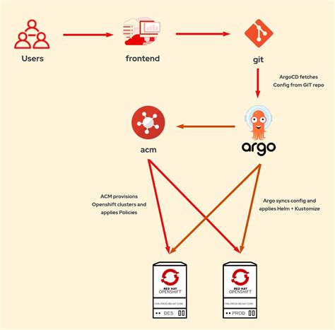 provisioning openshift clusters using gitops with acm