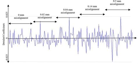 Detailed Coefficients Of Vibration Signals At Second Level Of