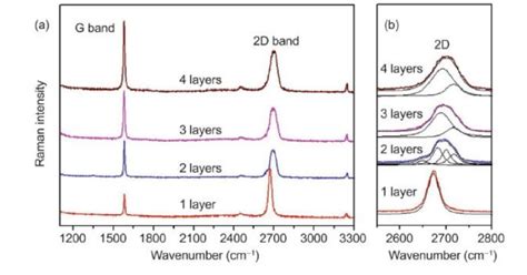 Application Of Raman Spectroscopy In Detecting The Number Of Graphene