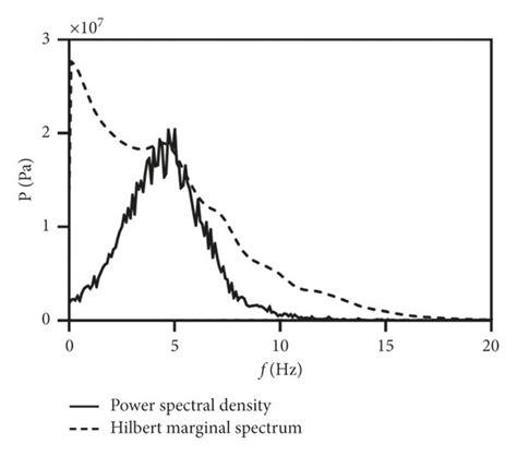 Hilbert Marginal Spectrum And Power Spectrum Density Diagram Of