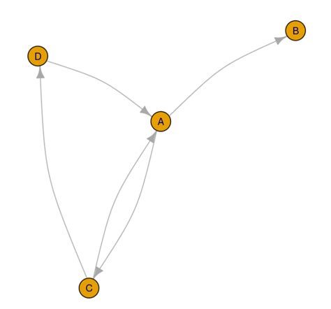 r color edges in a directed network with igraph stack overflow