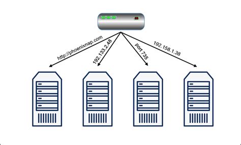 what is load balancing and how does it work
