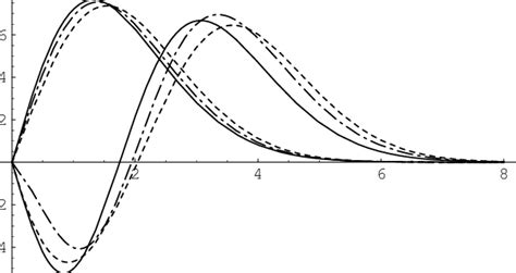 The Normalized Ground State And First Excited State Eigenfunctions Of A