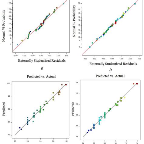 Normal Residual Plots And Predicted Versus Actual Plots For