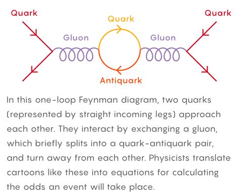 quantum particle collisions