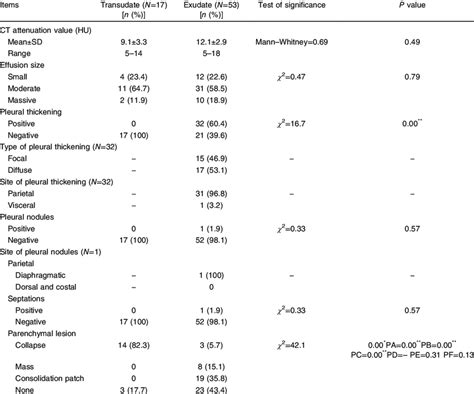 Statistical Comparison Between Computed Tomographic Findings In