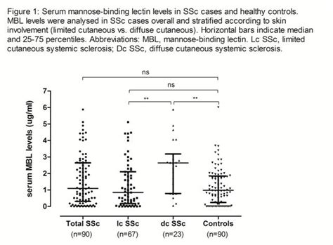 The Lectin Pathway Of Complement – A Potential Role In The Pathogenesis