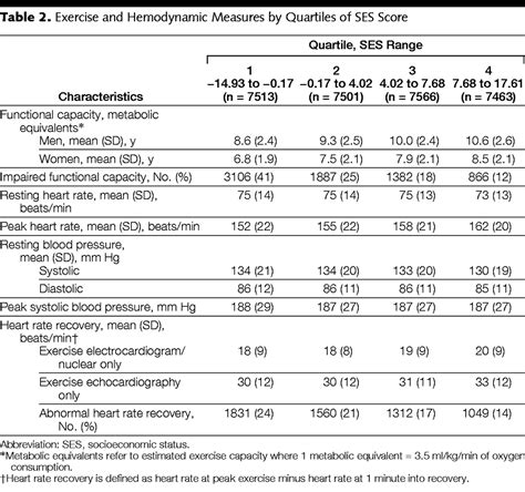 Association Of Socioeconomic Status With Functional Capacity Heart