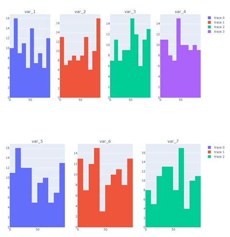 [code] plot grid of histograms based on group variable using plotly pandas