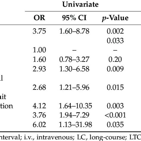 univariate and multivariable logistic regression analyses in predicting