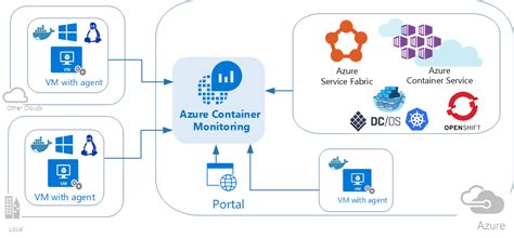 container monitoring solution in azure log analytics microsoft docs
