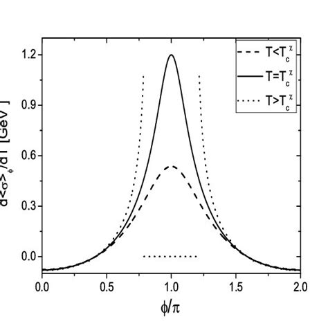 The Conventional Chiral Condensate −σ π And The Dressed Polyakov Loop Σ