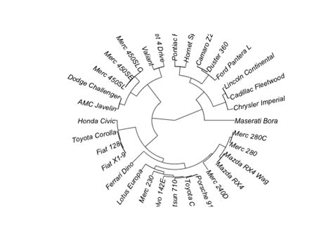 7 Ways To Plot Dendrograms In R Visually Enforced