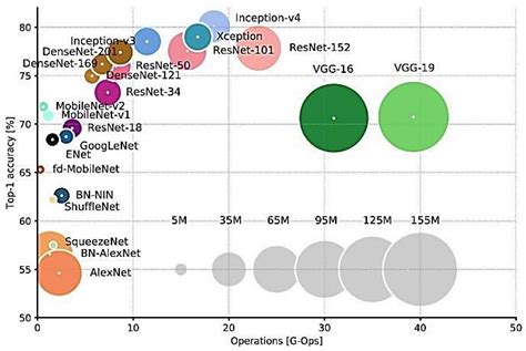Top1 Vs Operations Size ∝ Parameters Top 1 One Crop Accuracy Versus
