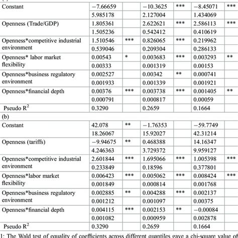 Quantile Regressions 2009 2013 Dependent Variable Log Per Capita Gdp
