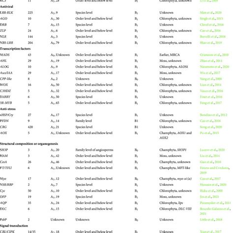 Evolutionary Events Of Plant Protein Coding Gene Families Download