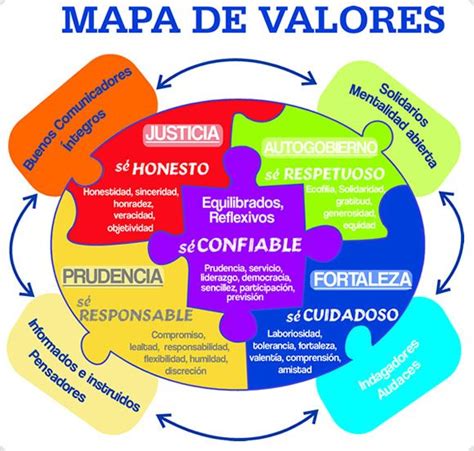 Mapa Conceptual De Los Valores Eticos Mapasense