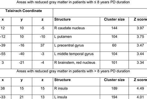 Brain Areas Showing Significant Differences Between Groups Download Table