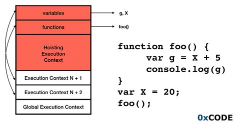 understanding hoisting in relation to scope and variables js by