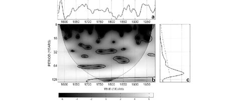 A Time Series Of The Atlantic Multidecadal Oscillation Amo B