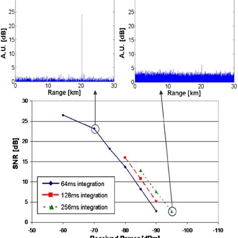 Obtained Cross Correlation Snr For Different Received Powers And