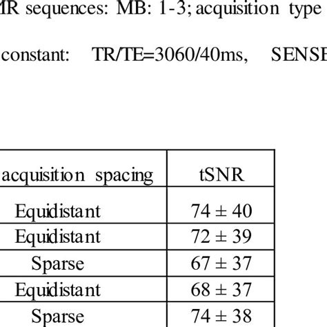Mean Temporal Snr Tsnr ±standard Deviation Calculated Over Grey