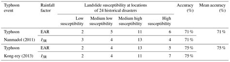 Nhess Scale And Spatial Distribution Assessment Of Rainfall Induced