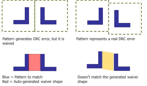 pattern matching in design and verification