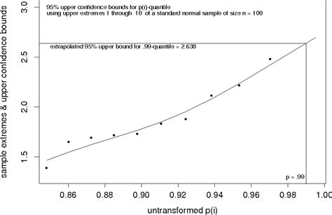 Figure 1 From Nonparametric Tail Extrapolation Semantic Scholar