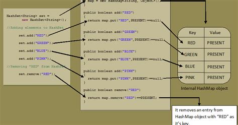 teachtojava how hashset works internally in java
