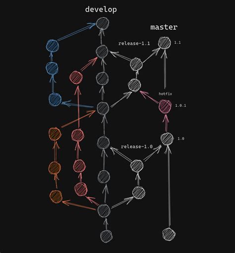 how to choose the git workflow and branching model that s right for your team