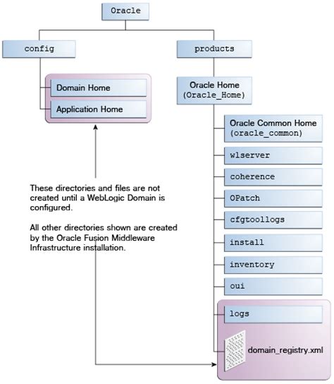 b understanding the oracle weblogic server and coherence directory