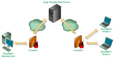 how remote desktop software can make your life easier