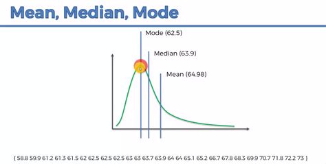 quick graphs on normal distribution skewness mean mode median and