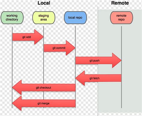 git project branching version control جيثب ، جيثب زاوية نص مستطيل png