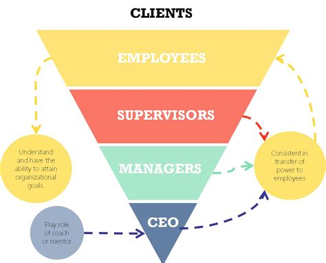 how to be a transformational leader additional theories and ideas to