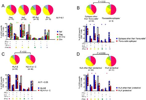 Analysis Of Hiv 1 Specific Cd8 T Cell Polyfunctionality Cumulative