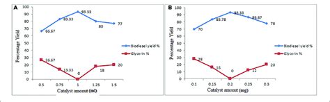 A B Effect Of Zno Catalyst Concentration On Esterification And