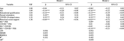 Multivariable Regression Models With And Without Moderation Terms