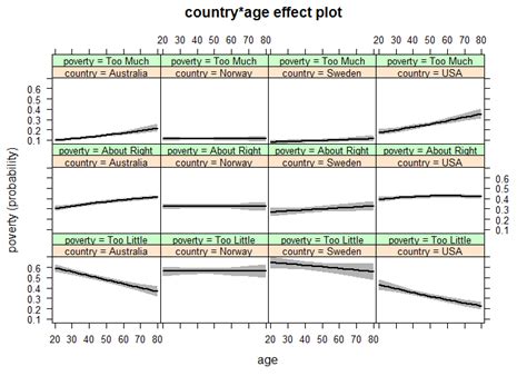 Visualizing The Effects Of Proportional Odds Logistic Regression Uva