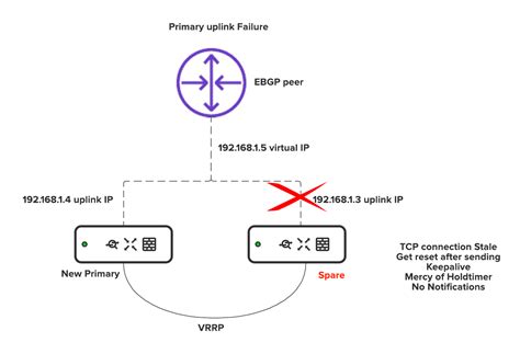 vrrp failover with bgp on vpn concentrators cisco meraki