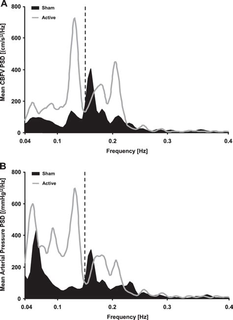 Average Mean Cbfv A And Mean Arterial Pressure B Power Spectral