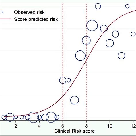 Observed Risk Circle Vs Score Predicted Risk Solid Line Of