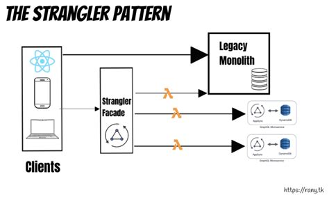 the strangler pattern microservices design patterns in practice made
