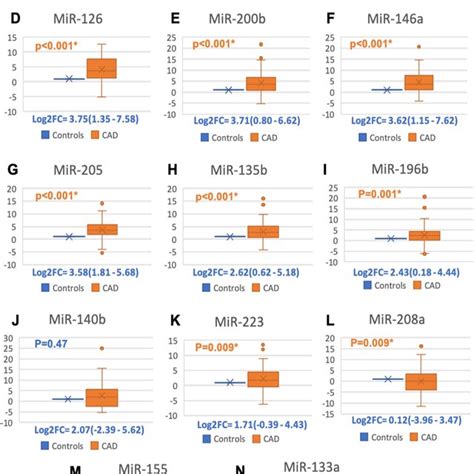Correlation Analysis Of Circulating Mirnas Relative Expression Levels