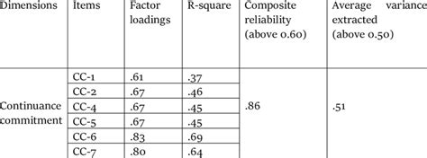 Factor Loadings Composite Reliability And Average Variance Extracted