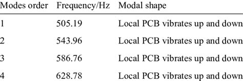 The First 4 Modal Frequencies And Shapes Download Scientific Diagram