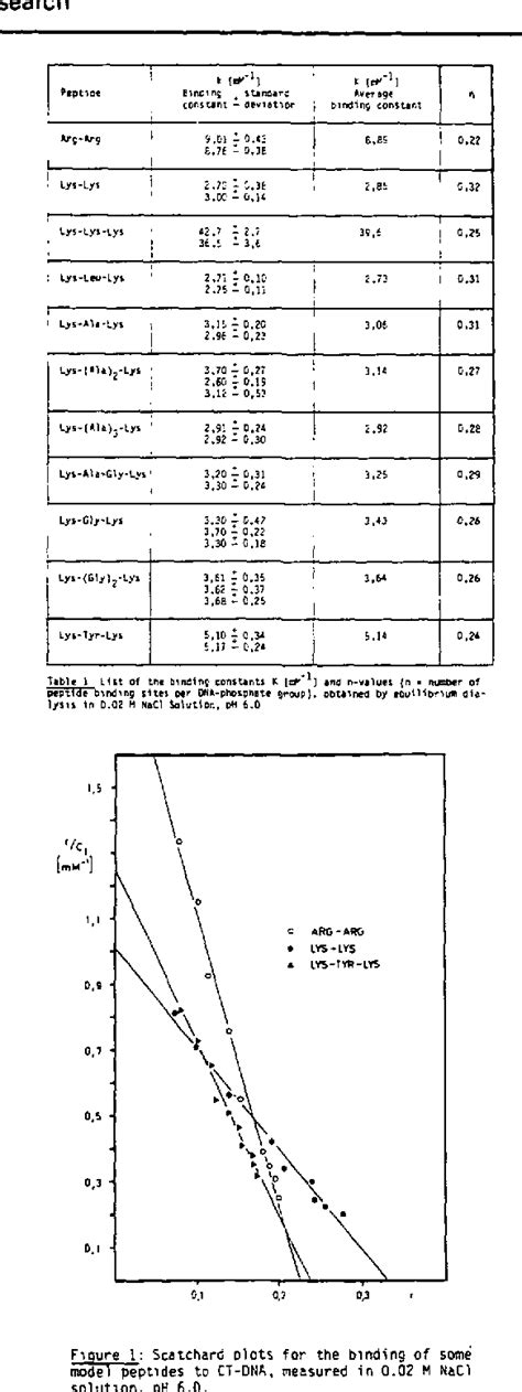Figure 1 From The Estimation Of Affinity Constants For The Binding Of