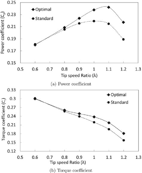 Comparison Of A Average Power Coefficient C P And B Average Torque
